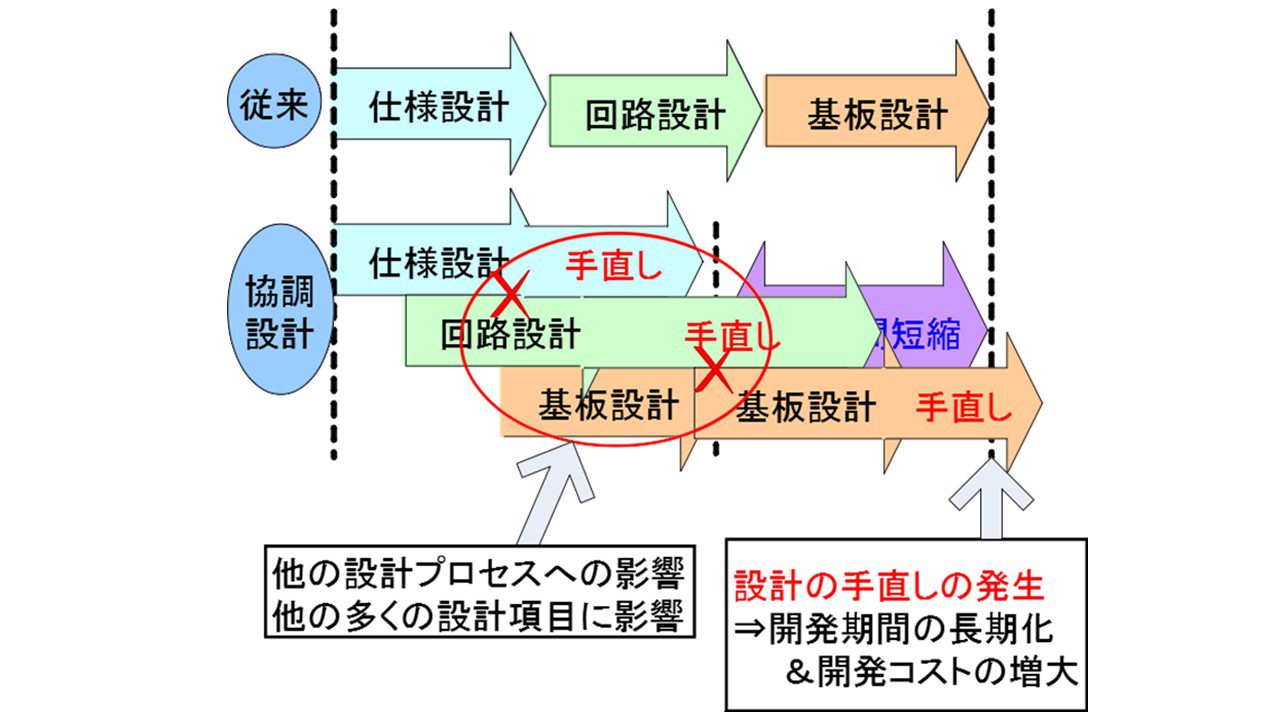 通信機器におけるEMC/PI/SI協調設計手法 – 大阪工業大学 研究シーズ集 イノベーションデイズ2022