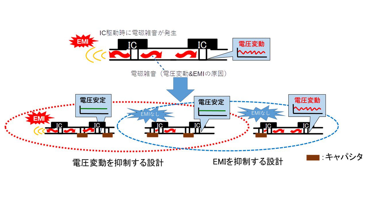 通信機器におけるEMC/PI/SI協調設計手法 – 大阪工業大学 研究シーズ集 イノベーションデイズ2022